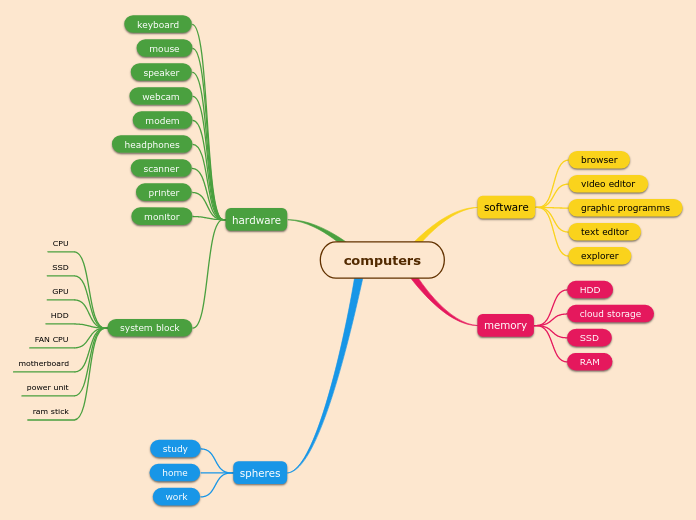 computers - Mind Map
